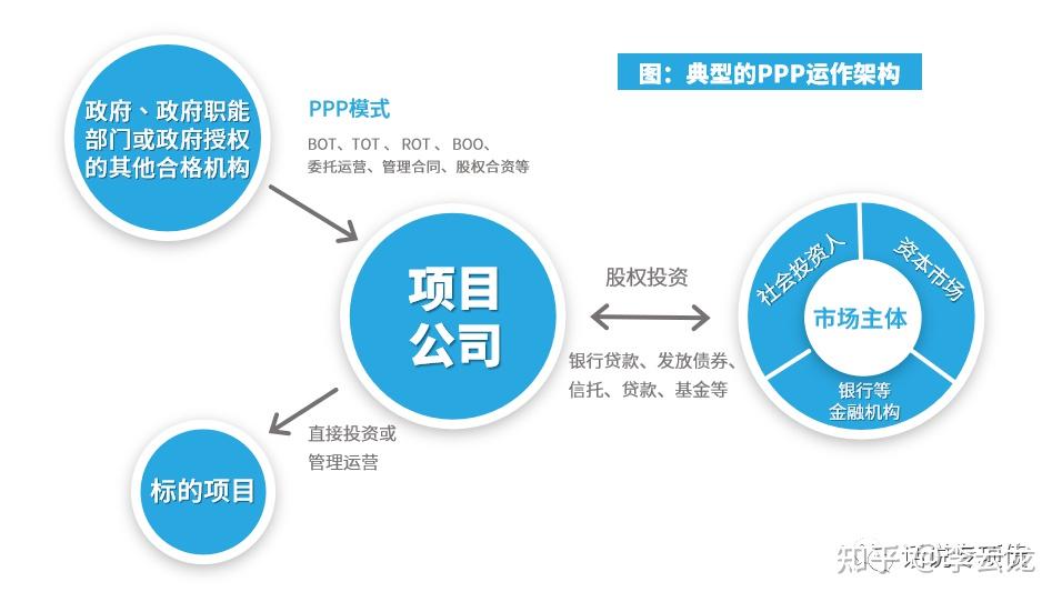 EPC、PPP、BOT、BT、TOT、TBT、ABO、EOD和TOD项目模式分不清？一文全都讲清楚！ - 知乎