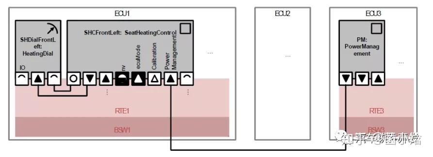 RTE是如何实现SWCs之间的通信以及生成代码示例 - 知乎