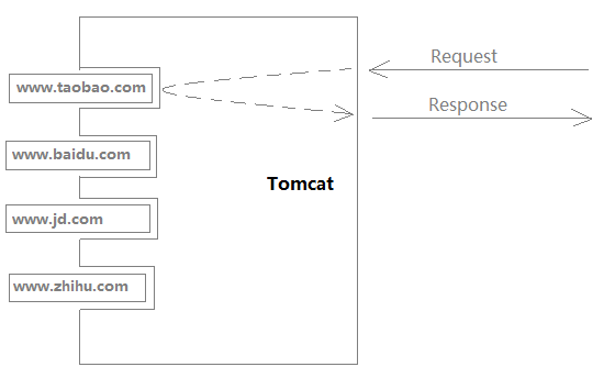 tomcat与servlet - 知乎