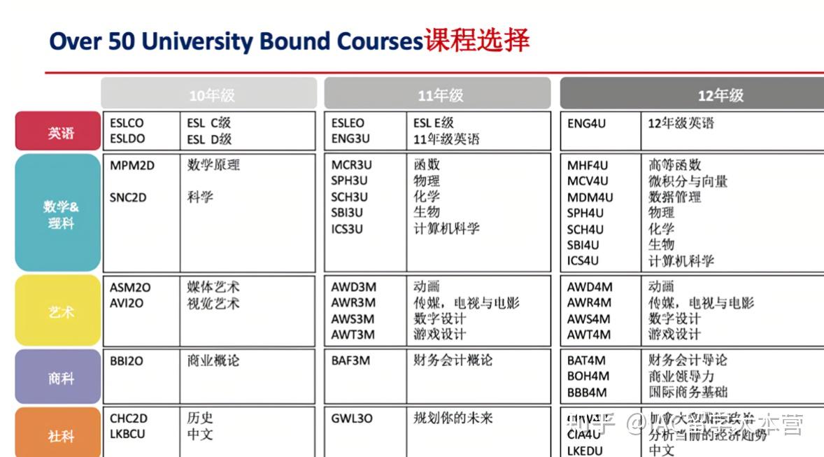 手把手教你OSSD课程选课技巧！ - 知乎