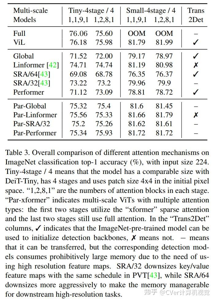 多尺度视觉Longformer(ViL)：高分辨率图像编码的视觉Transformer - 知乎