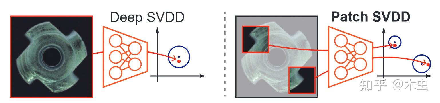 Patch SVDD: Patch-level SVDD for Anomaly Detection and Segmentation - 知乎