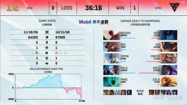 「威客LOL」LPL夏季赛：RNG 1-2 OMG 黑暗势力爆冷 - 知乎