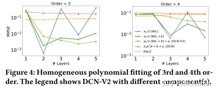 又到了最喜欢的显式交叉环节——Deep Cross Network-V2 (DCN-V2) - 知乎
