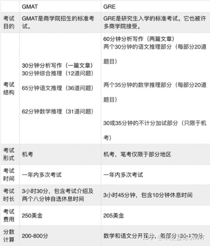 24fall商科留学考G人，你选择GMAT还是GRE？ - 知乎