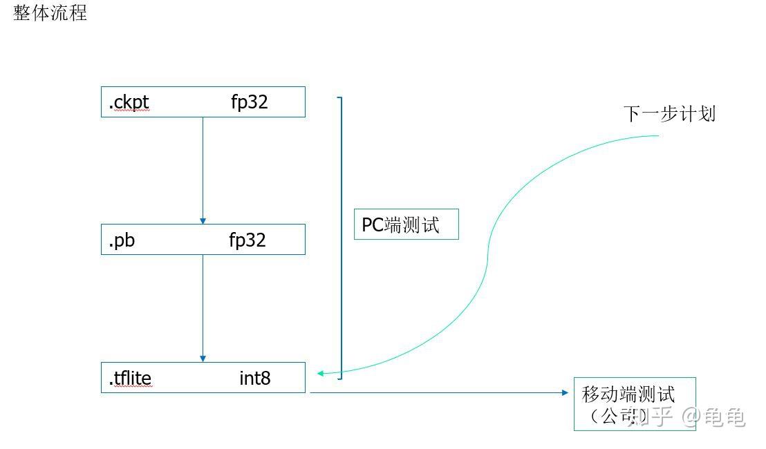 Tensorflow模型量化实践3--quantization-aware training - 知乎