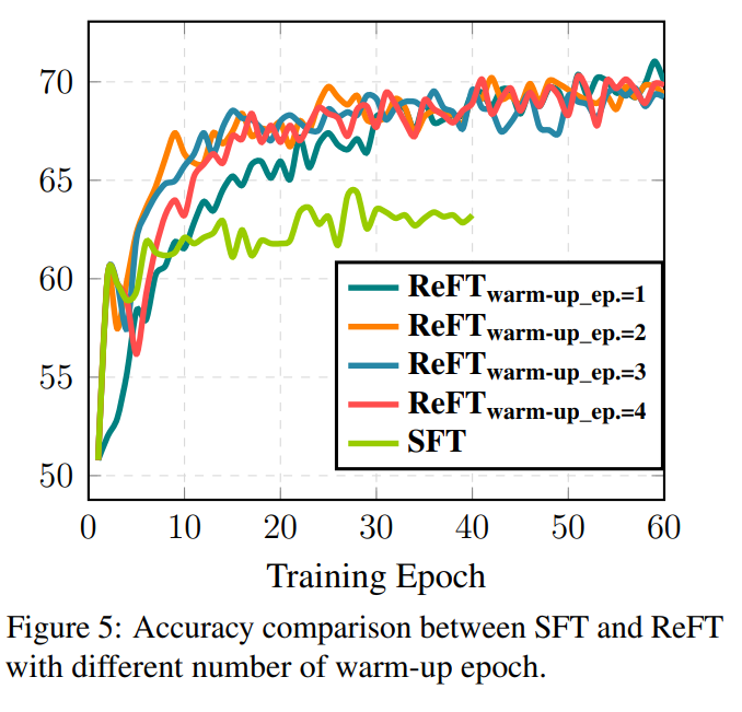 ReFT: Reasoning with REinforced Fine-Tuning - 知乎
