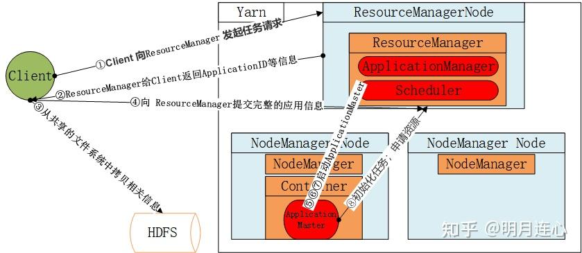 大数据_看了n多遍都会忘记的Yarn工作流程 - 知乎