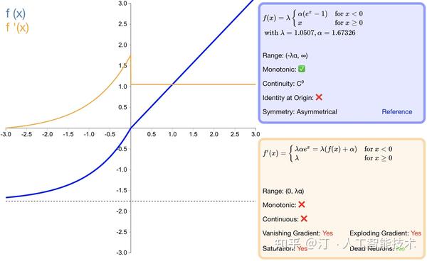 深度学习基础入门篇[四]：激活函数介绍:tanh、sigmoid、ReLU、PReLU、ELU、softplus、softmax、swish等 - 知乎