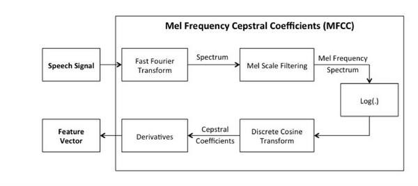 MFCC 梅尔频率倒谱系数 - 知乎