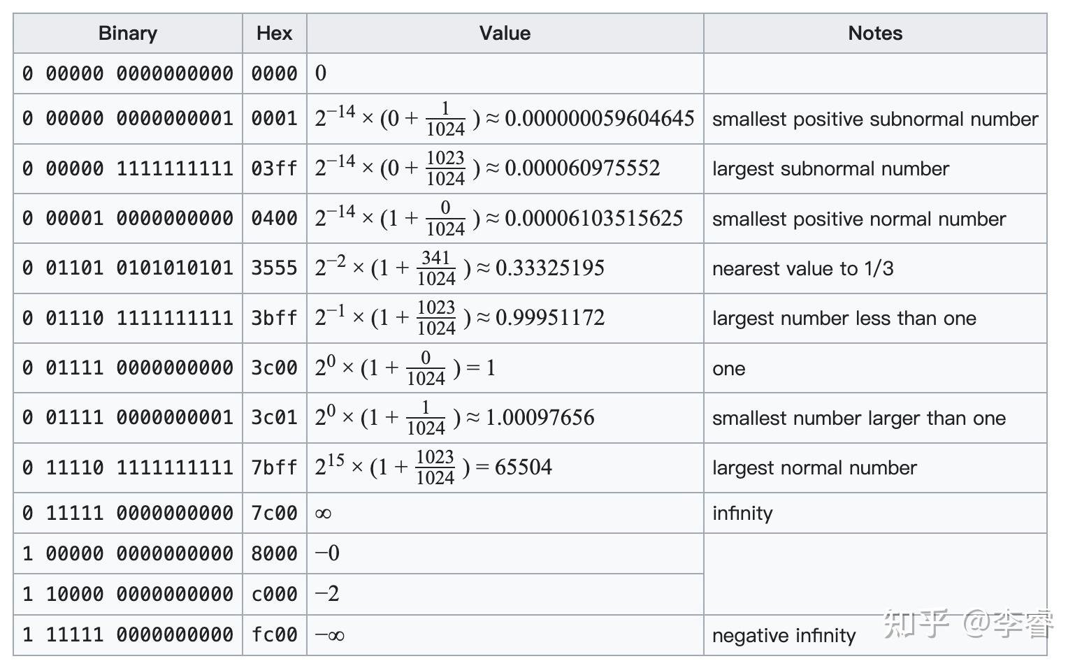 [转]FP16数据格式详解 - 知乎
