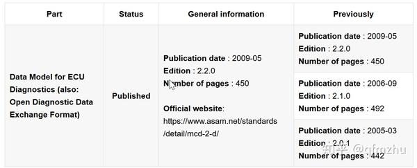 ODX(Open Diagnostic Data Exchange)介绍 -1- 标准梳理 - 知乎