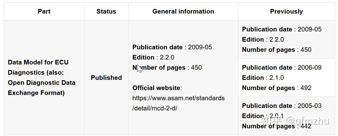 ODX(Open Diagnostic Data Exchange)介绍 -1- 标准梳理 - 知乎