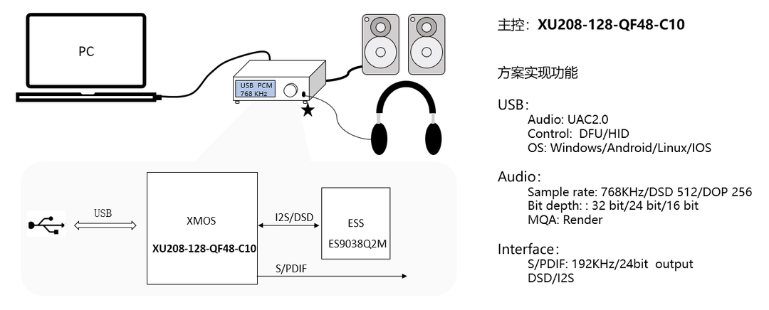 成熟的 XMOS 方案 ——「 XMOS USB Audio 」 - 知乎