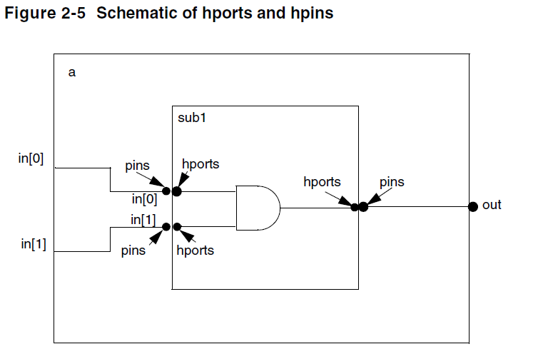 Genus User Guide: Chapter 2 Genus Design Information Hierarchy - 知乎
