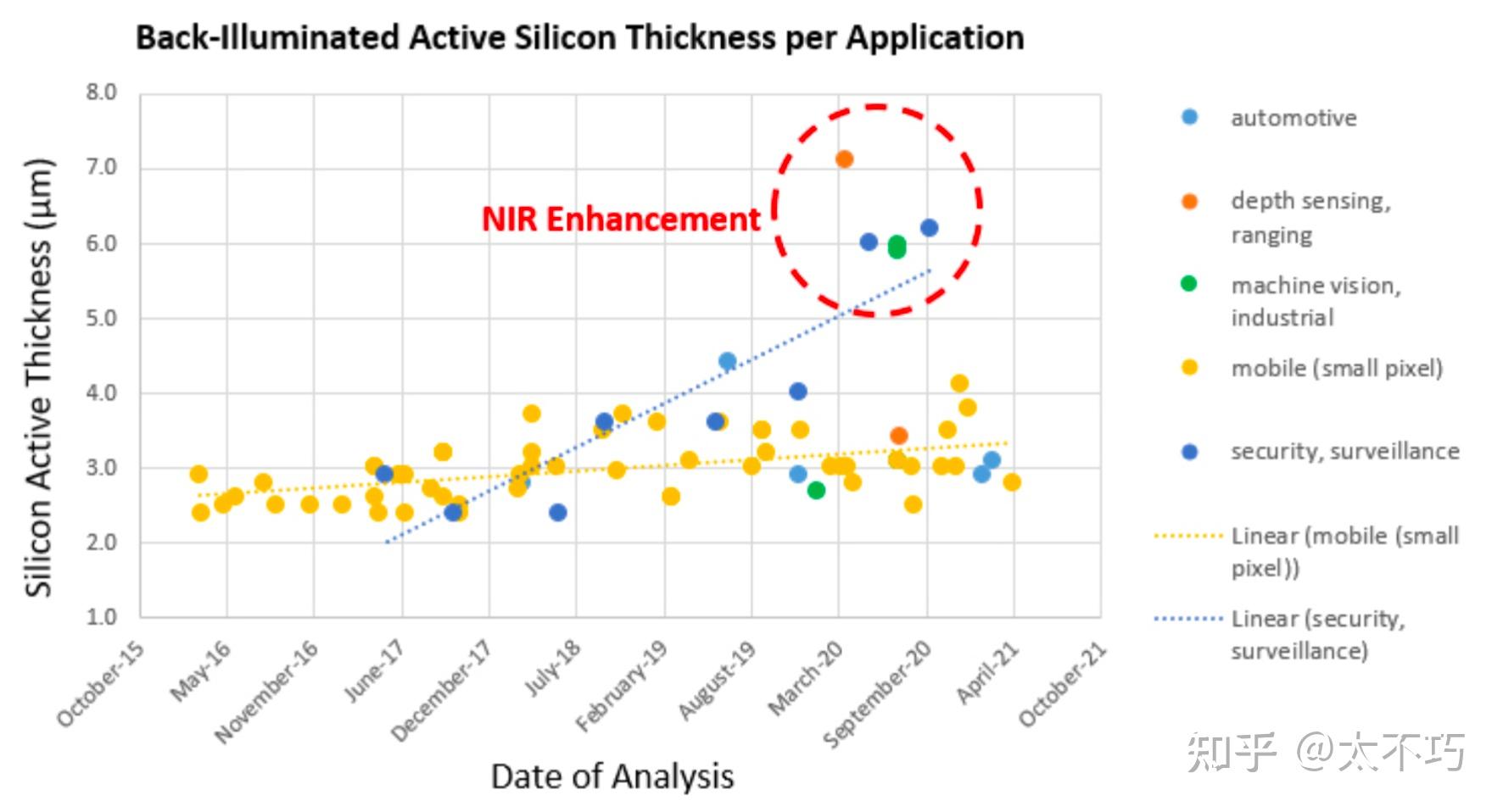 「个人翻译」CMOS 图像传感器的发展现状——IISW 2021 - 知乎