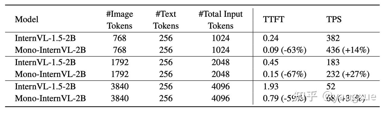 原生多模态大模型 （Mono-InternVL, CVPR 2025） - 知乎