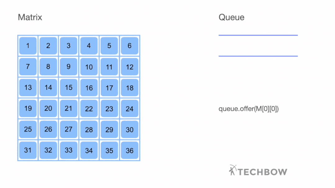 【图解算法】BFS 为什么需要 Queue - 知乎