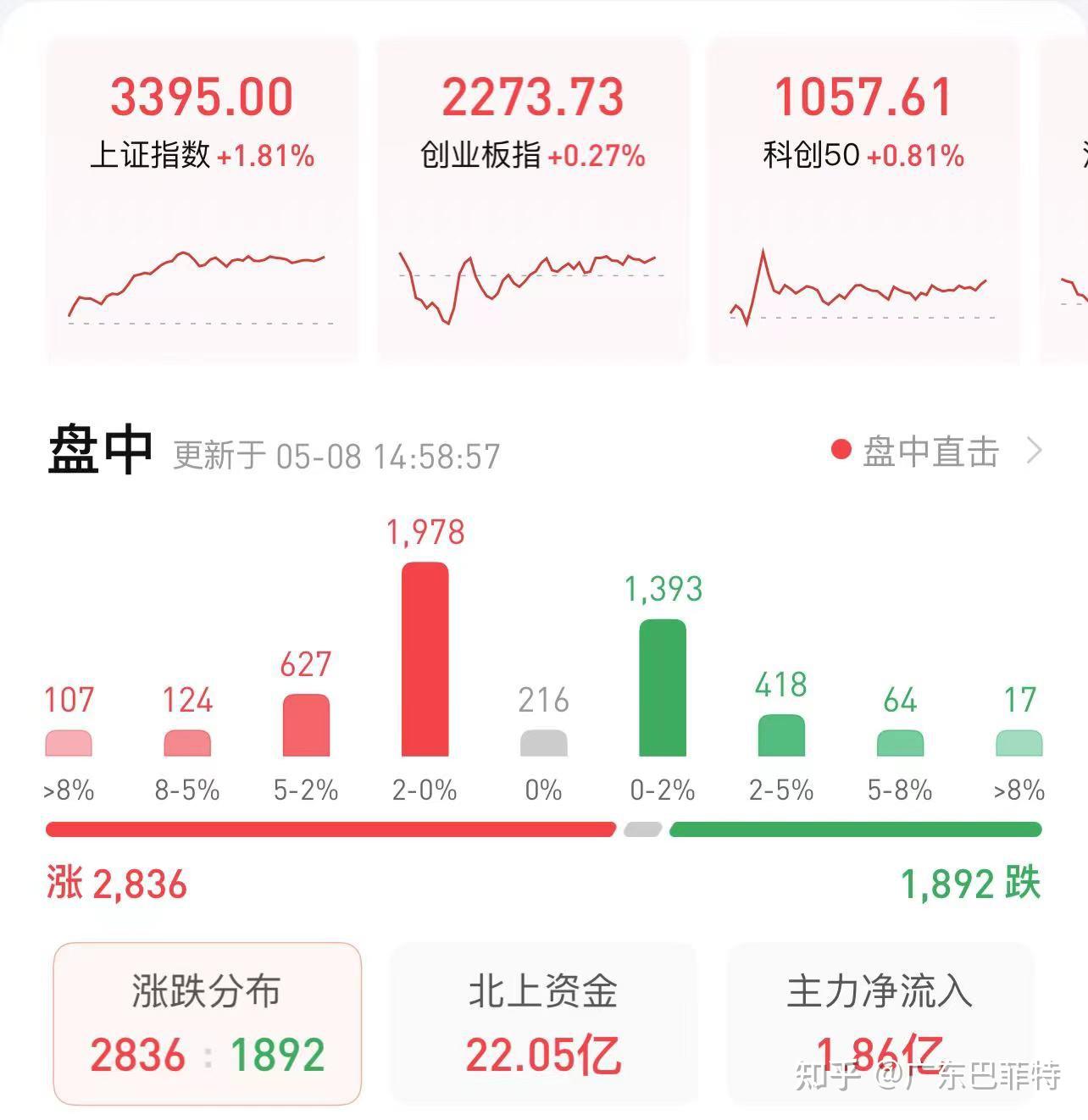5月8日股市收盘分析:大涨再创新高,追涨还是低吸? 知乎