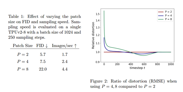 012_SSS_ Improving Diffusion Model Efficiency Through Patching - 知乎