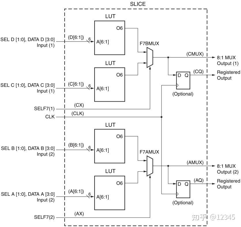 [FPGA/VerilogHDL/Xilinx]FPGA基础资源之可配置逻辑块CLB - 知乎