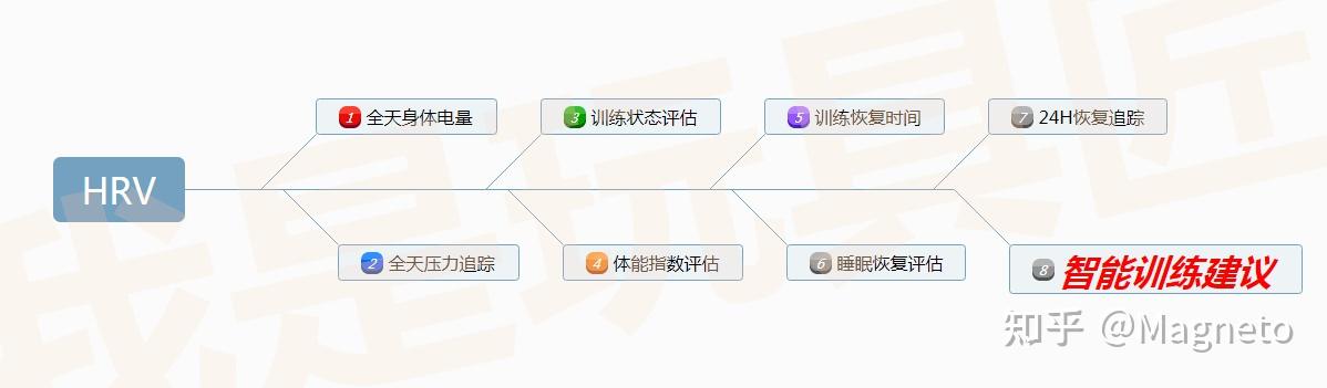 浅谈：佳明、博能、高驰 运动表的HRV功能 - 知乎