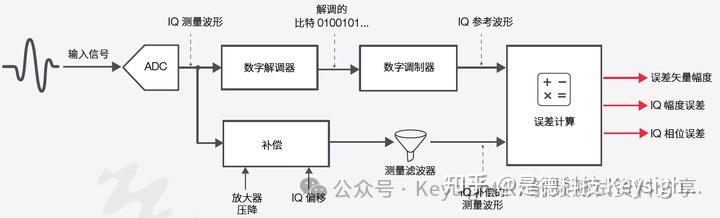 EVM是什么意思? EVM越小越好吗？零中频接收机下变频到基带的两路IQ信号，如何测试EVM? 如何获得最佳EVM测试结果？ - 知乎