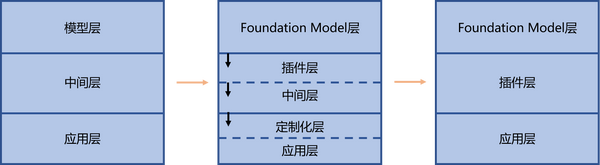 Foundation Model时代—从模型到应用 - 知乎