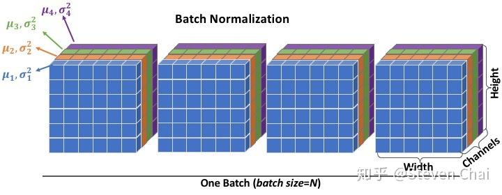 深度学习中的标准化——Normalization Methods in Deep Learning - 知乎