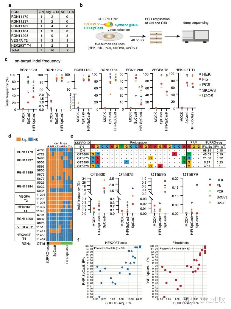 Nature子刊发表"一种新型大规模评估治疗性CRISPR脱靶的方法" - 知乎