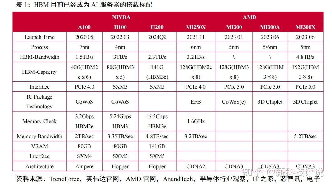 HBM内存技术：下一代内存行业格局的引领者 - 知乎