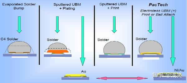 半导体bumping工艺粗略介绍 - 知乎