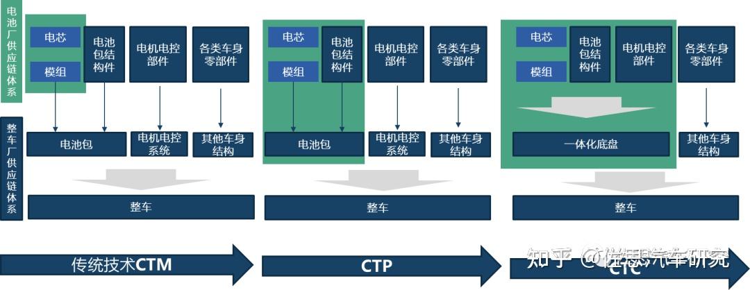 一体化电池研究：CTP、CTC、CTB的三个发展趋势 - 知乎
