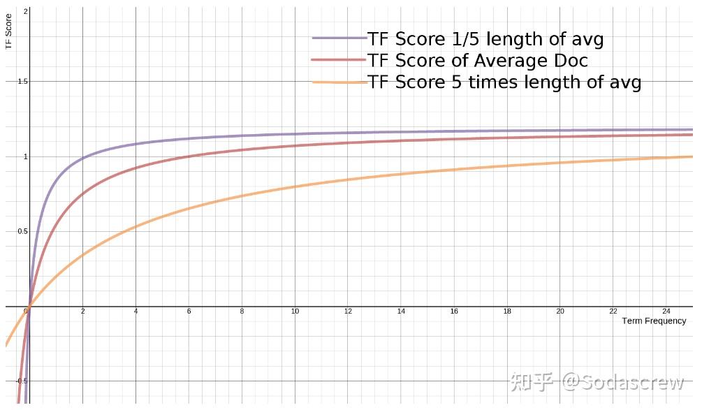 模型算法|从tf-idf到BM25 - 知乎