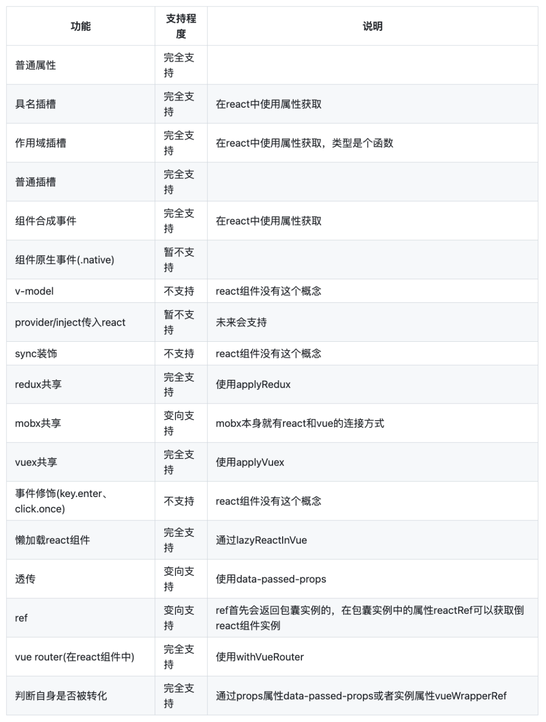 竟然可以在一个项目中混用 Vue 和 React？ - 知乎
