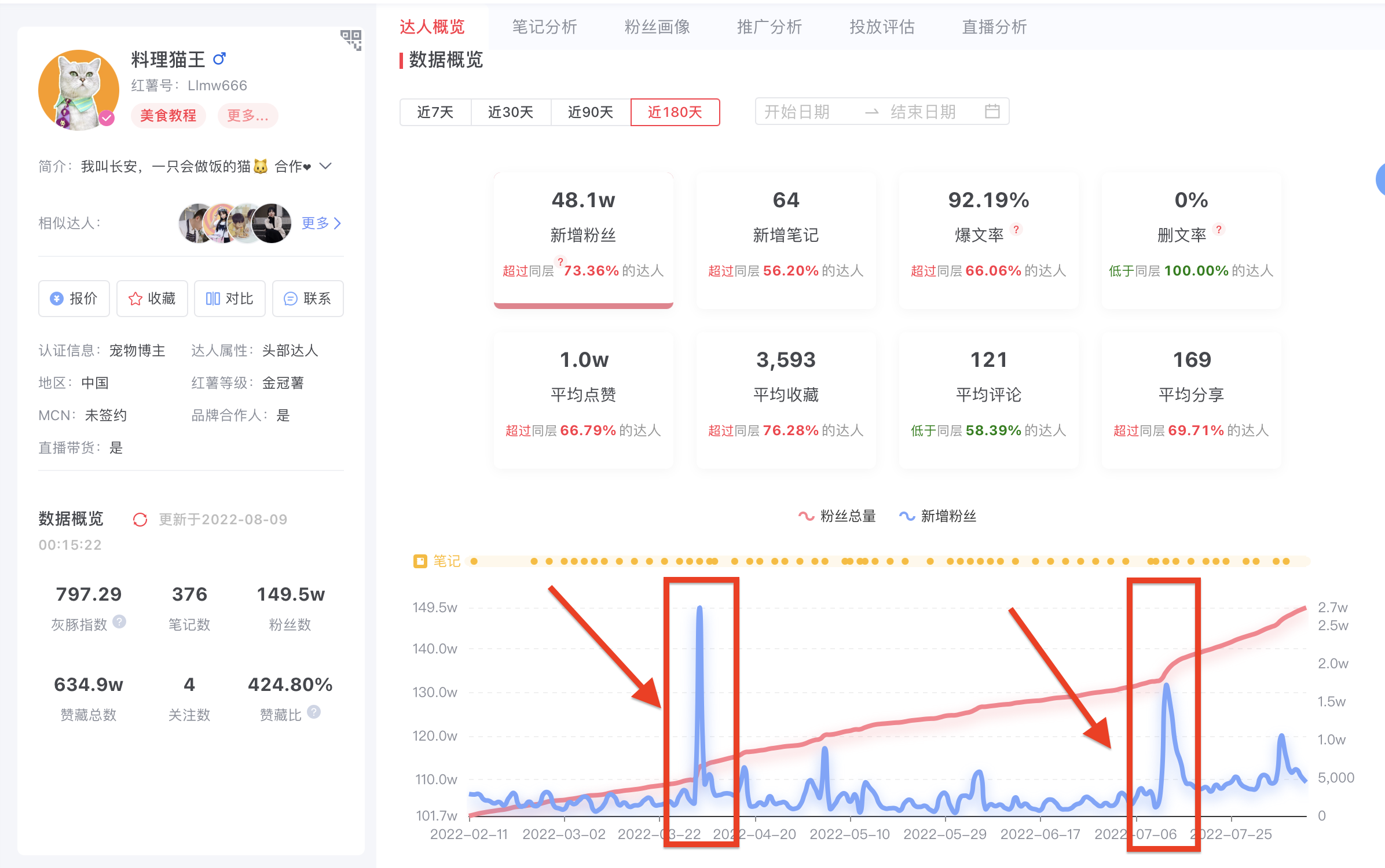 拆解小红书3个百万博主,房琪kiki、料理猫王到底做对了什么? 知乎