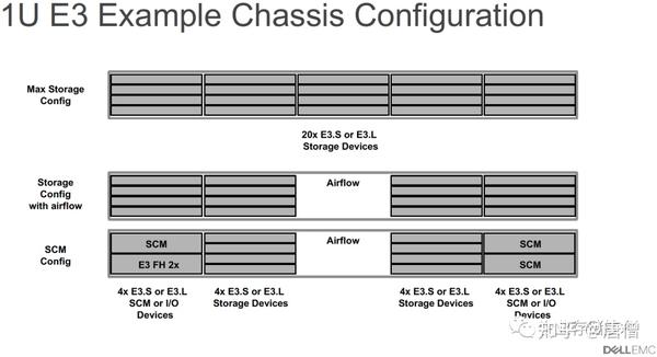 数据中心NVMe SSD和EDSFF前瞻：来自Intel、HPE、Dell & SNIA等 - 知乎