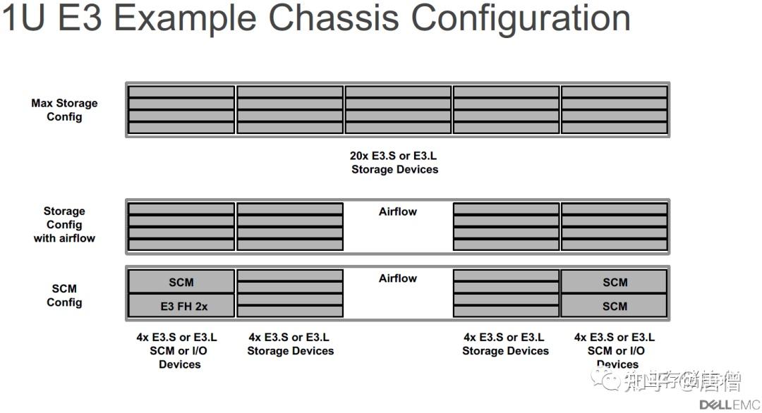 数据中心NVMe SSD和EDSFF前瞻：来自Intel、HPE、Dell & SNIA等 - 知乎