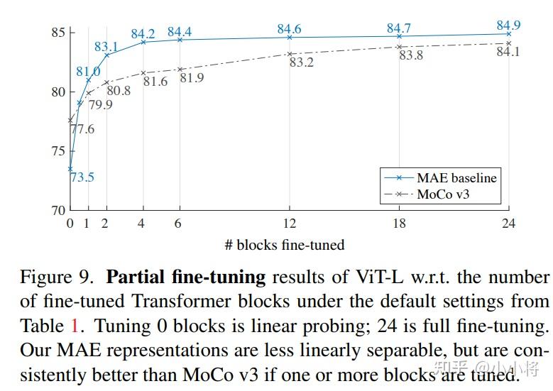 视觉无监督学习新范式：MAE - 知乎
