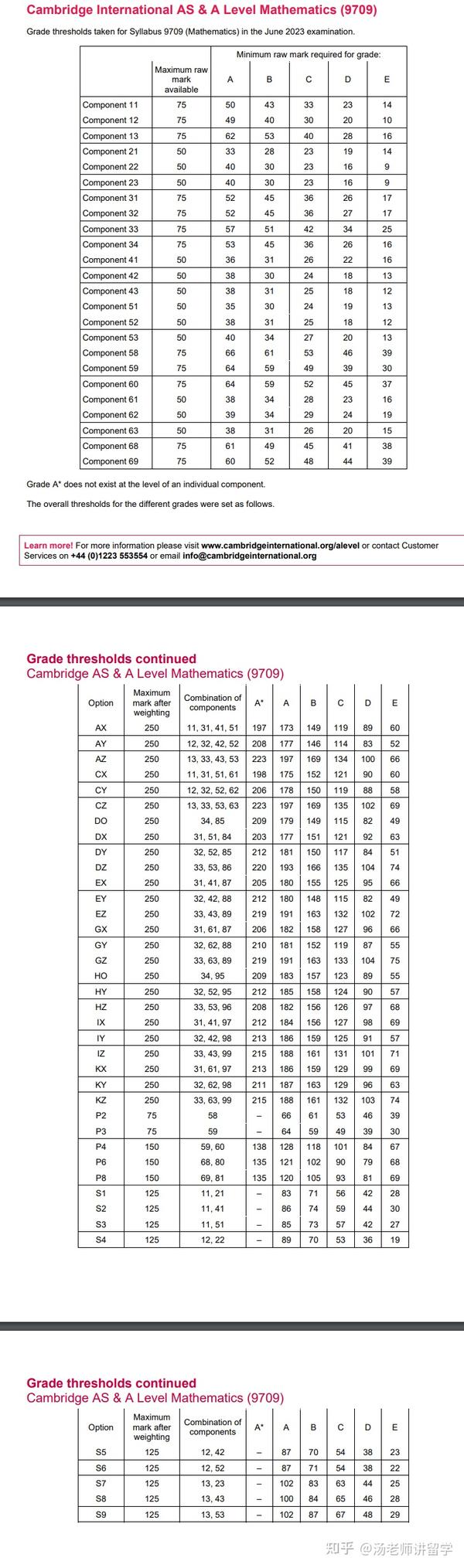 最新！CAIE 2023年A-level夏季大考各科分数线出炉 - 知乎