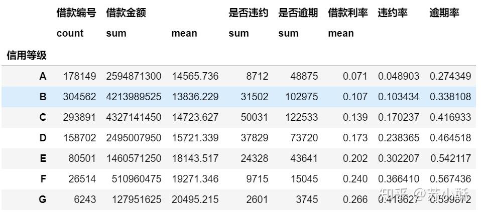 Lending Club风控数据分析--可视化 - 知乎