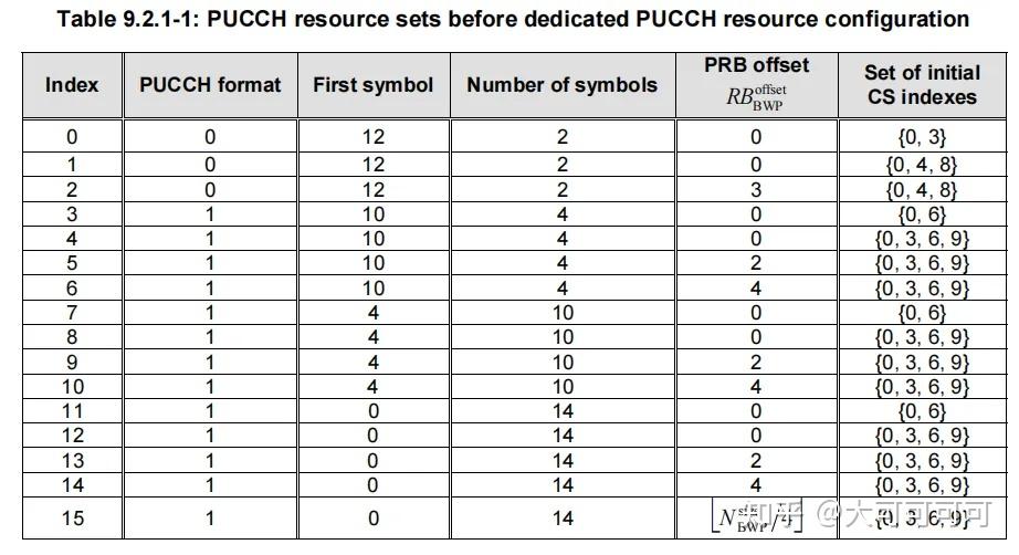 PUCCH——Format和资源集 - 知乎
