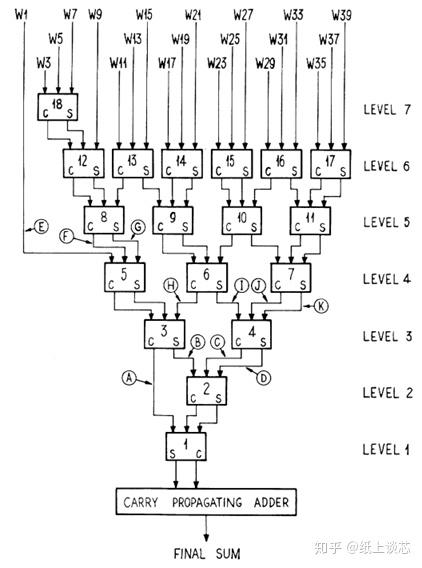 【HDL系列】乘法器(4)——图解Wallace树 - 知乎
