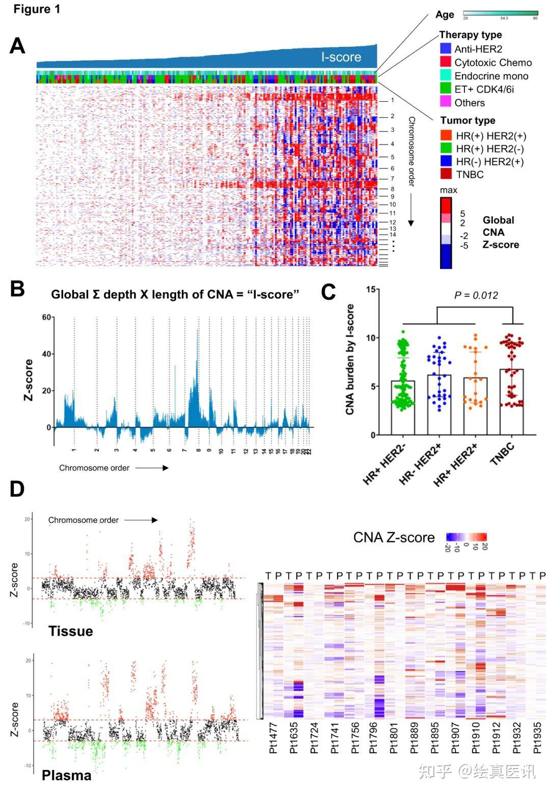 IF 10分+研究：乳腺癌ctDNA拷贝数变异检测指导预后及治疗，血液HRD或能筛选PARPi/铂类获益人群！ - 知乎