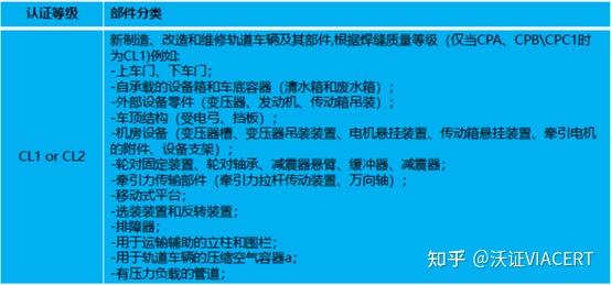 EN15085认证等级如何选择？CL1/CL2/CL3/CL4 - 知乎