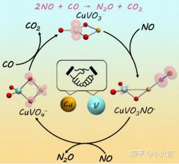 J. Phys. Chem. Lett. :无金属铜氧化钒团簇阴离子CuVO3,4−催化转化NO和CO - 知乎