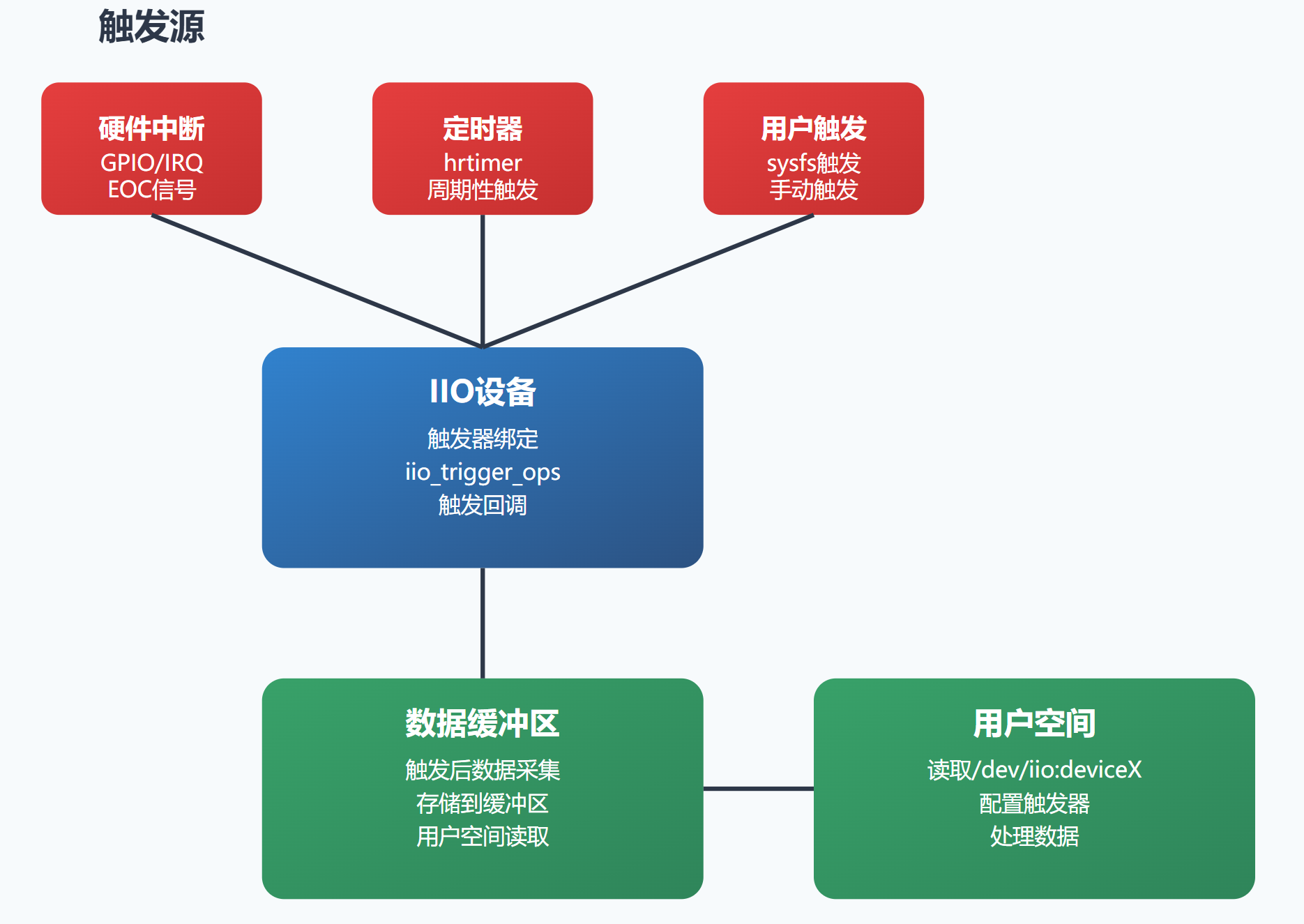 深入剖析Linux工业IO驱动的内核机制 - 知乎