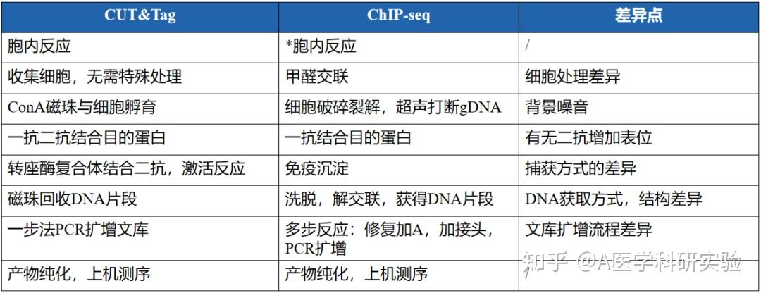 CUT&Tag技术，解锁比ChIP-seq更精准高效的DNA和蛋白质互作研究 - 知乎