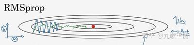 deeplearning学习笔记（三）：RMSprop、Adam优化算法与学习率衰减 - 知乎