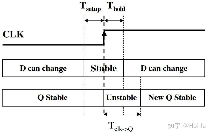 一文搞懂setup time和hold time - 知乎